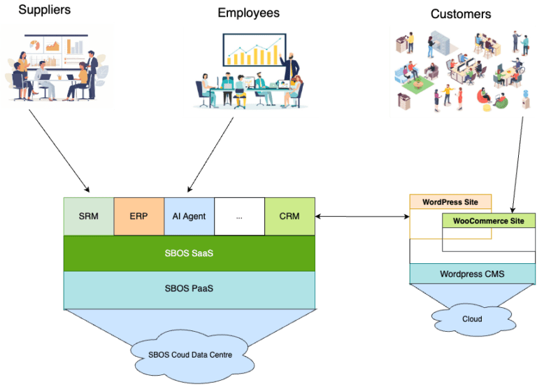 Platform - SBOS DX Platform. AI, CRM, ERP, SRM. One Platform All ...